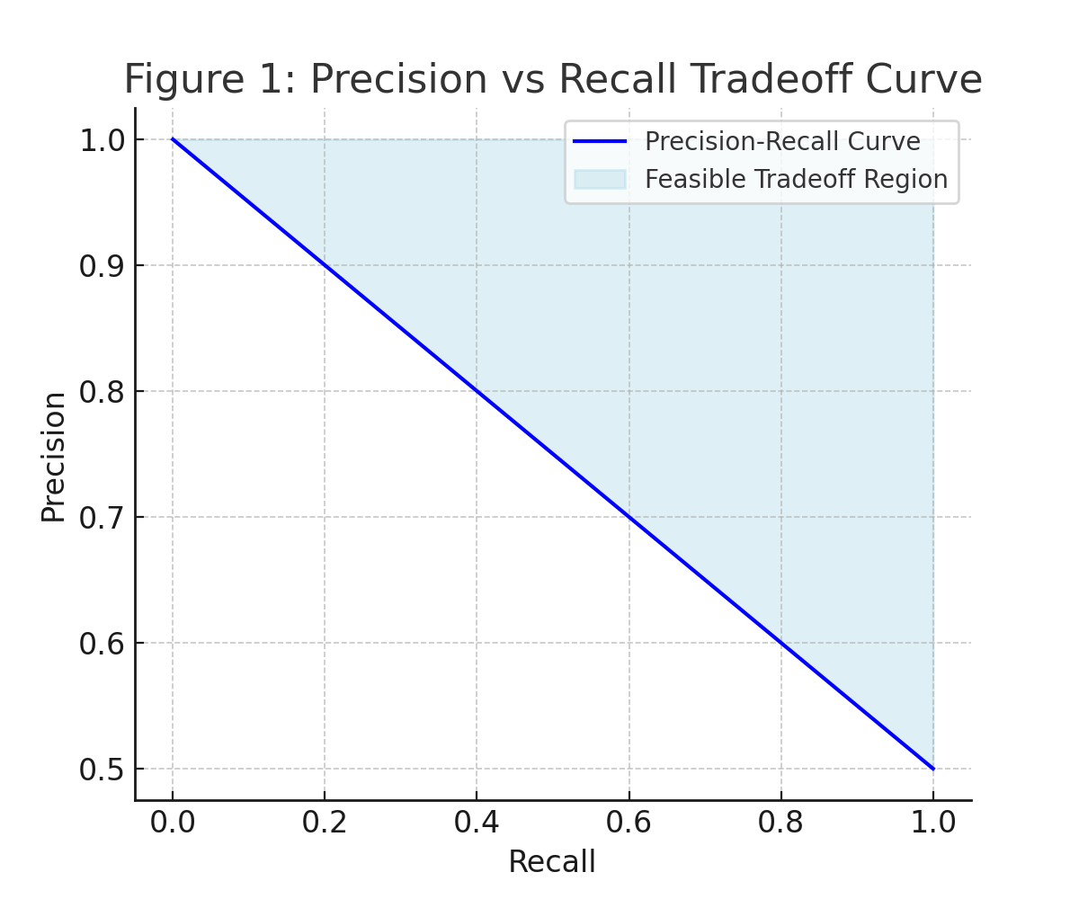 Proving the Tradeoff. A New Way to Think About Precision and Recall ...
